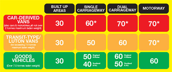 Speed Limits - Driver Hire